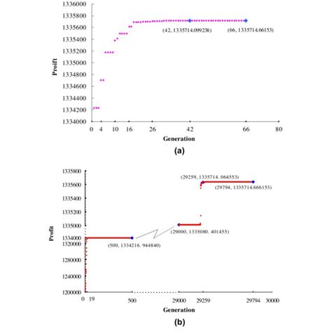 Robustness And Convergence Speed Of The Hybrid Algorithm And The Ga