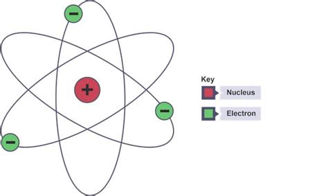 Early Ideas About Atoms Atomic Structure Ccea Gcse Chemistry Single Science Revision