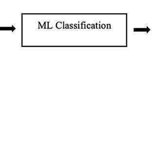 ML Based Predictive Model Detection Process Download Scientific Diagram