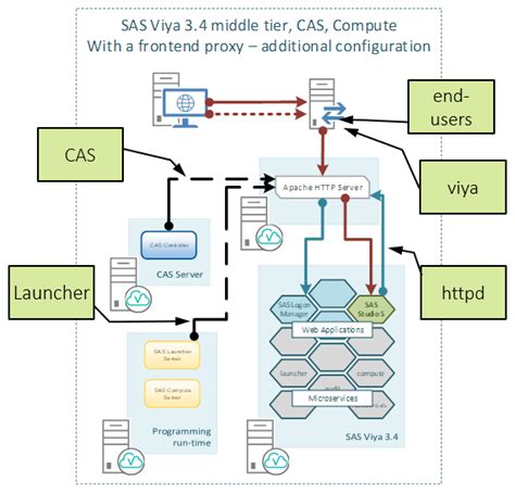 How To Configure A Reverse Proxy In Front Of Sas Viya Web Applications