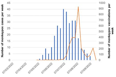 Investigation Into Monkeypox Outbreak In England Technical Briefing 8
