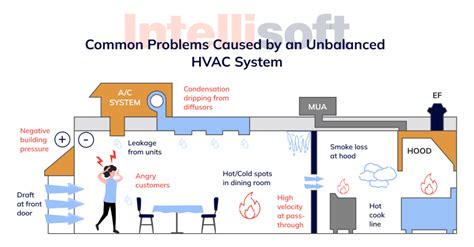 Advantages Of Using An Iot Enabled Smart Hvac System