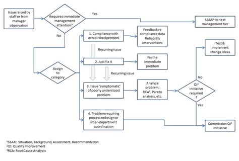 Issue Escalation Process Criteria And Types