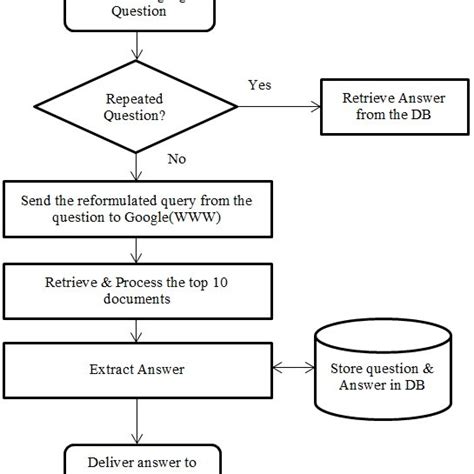 PDF Developing An Intelligent Question Answering System
