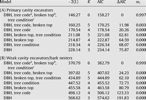 logistic regression models to predict use of nest trees by a primary