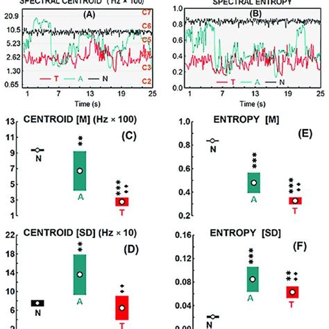 A Time Evolution Of The Spectral Centroid Of Each Signal Stimulus N Download Scientific