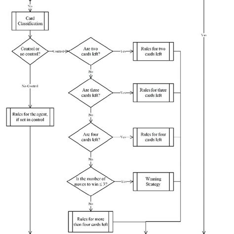 pdf a rule based ai method for an agent playing big two