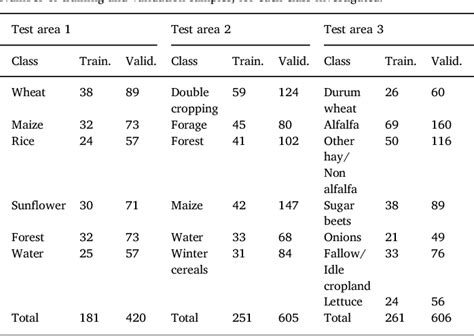 Table 2 From Sentinel 2 Cropland Mapping Using Pixel Based And Object Based Time Weighted