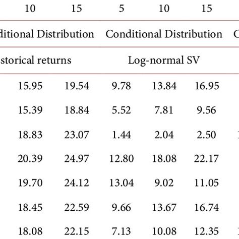Var Measures Obtained By Using Historical Simulation Method Download