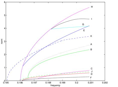 The Bifurcation Diagram Of Download Scientific Diagram
