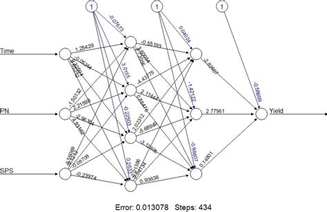 Topology Of Artificial Neural Network Download Scientific Diagram