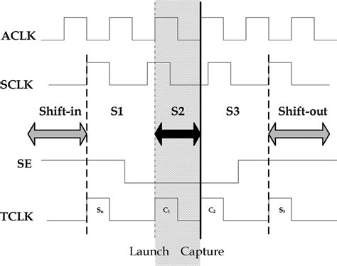 Timing Diagram For Launch On Capture At Speed Tests Download