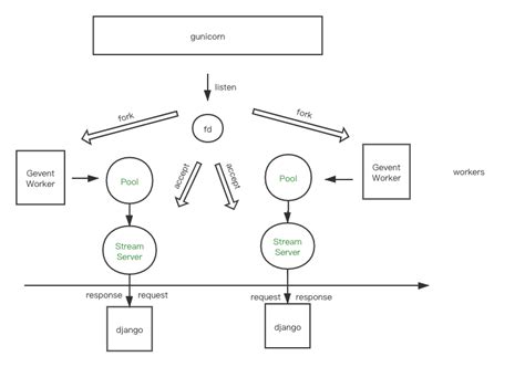 Gunicorn Workers 区别synceventletgeventthreadtornadozp0int的博客 Csdn博客