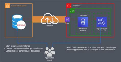 Slash Costs And Boost Performance Master Your Oracle To Aurora Postgresql Jean Philippe Pinte