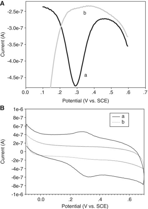 Electrochemical Response To Target Adenosine For The Described Download Scientific Diagram