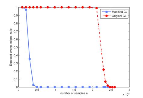 The Expected Wrong Edges Ratio Of Our Modifed Algorithm And The Download Scientific Diagram