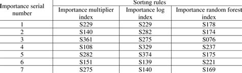 Top 20 Suppliers Under Different Sorting Rules Download Scientific