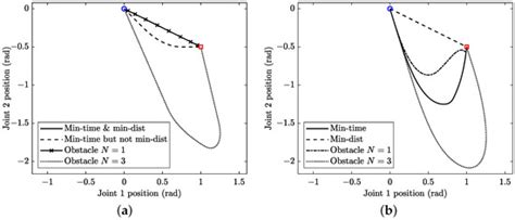 An Optimal Control Approach To The Minimum Time Trajectory Planning Of Robotic Manipulators