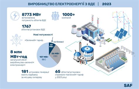 Виробництво електроенергії з ВДЕ у 2023 році Saf Україна