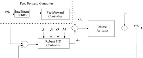 Lmi Based Robust Pid Control Architecture Prefilter Acts On The Download Scientific Diagram