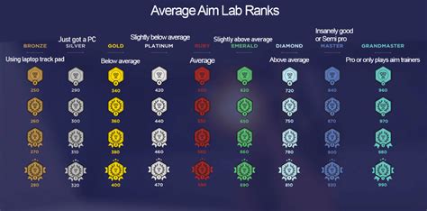 I Started Aimlabs About A Month Ago At Bronze 3 And Grinded To Plat 1 I Barely Play Fps Games
