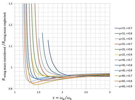 Flutter Speed Increase Ratio When Wing Mass Considered Referred To Download Scientific Diagram