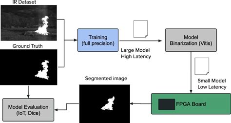 An FPGA Smart Camera Implementation Of Segmentation Models For Drone Wildfire Imagery