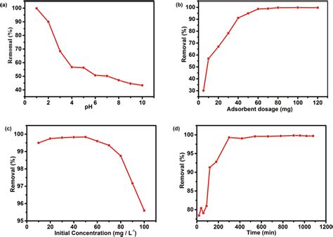 Effects Of Initial Ph A Adsorbent Dosageb Initial Download