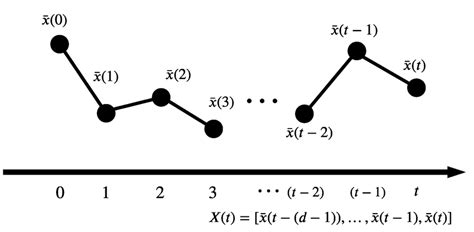 The Sliding Window Embedding Extracted Of The Time Series Which Serves