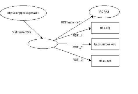 Resource Description Framework RDF Model And Syntax Specification