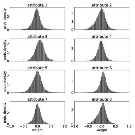 Histograms Of Attribute Weights In One Solution Trained On The Download Scientific Diagram
