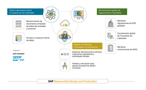 Sap Rdp Gestión Del Impuesto De Plástico I3s