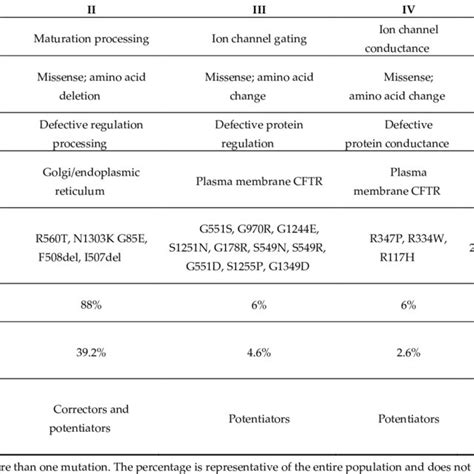 Classification Of Cystic Fibrosis Transmembrane Conductance Regulator Download Scientific