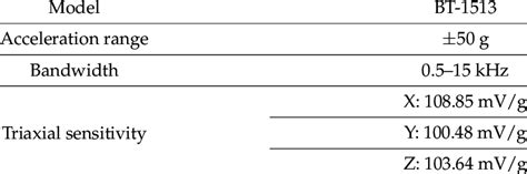 Triaxial Accelerometer Specifications Download Scientific Diagram