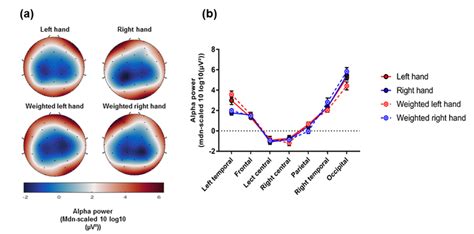 A Scalp Topoplots Representing The Global Distribution Of Alpha Power Download Scientific