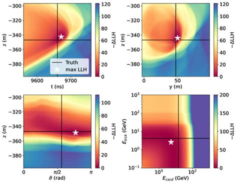 slices through the likelihood landscape with the remaining six event