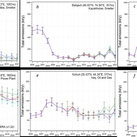 Annual Emission Estimates From The Three Satellite Data Sources Omi