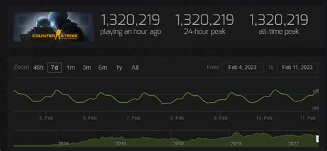 CSGO Tops Steam List After Breaking All Time Highest Player Count Record WIN Gg