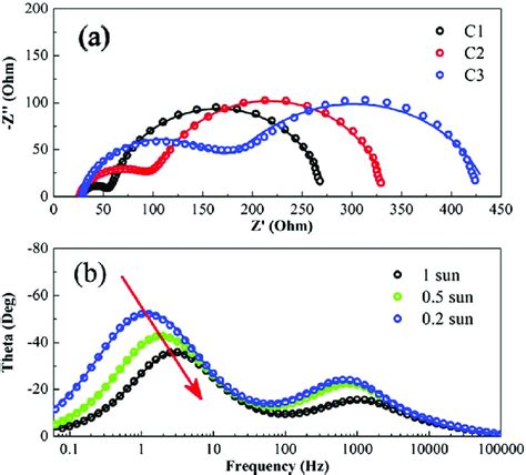 A Nyquist Plots Of Nio P Dsscs C1 C3 Using Different Counter