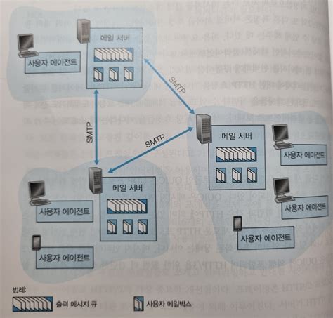 컴퓨터 네트워킹하향식 접근 02 애플리케이션 계층37