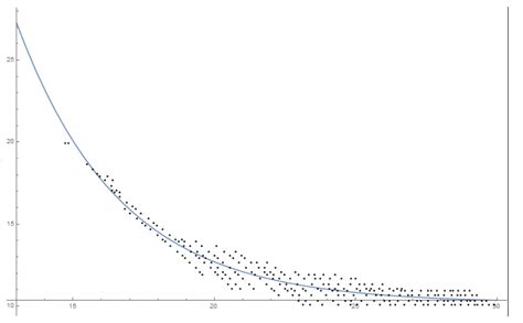 Plotting Find A Ridge Line From A Set Of Irregularly Spaced Points