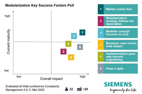 Last Week I Presented The Siemens Modularization Approach Siemapp