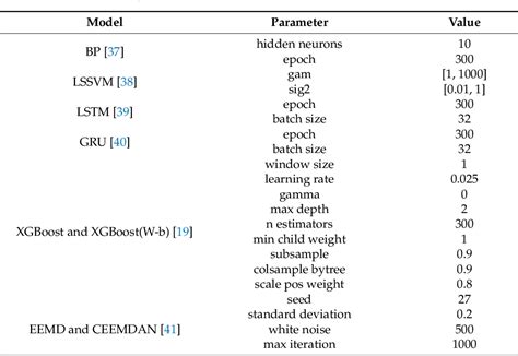 Table 3 From A Novel Hybrid Price Prediction Model For Multimodal