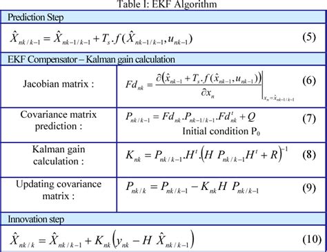 Table I From Design Methodology For Complex Fpga Based Controllers Application To An Ekf