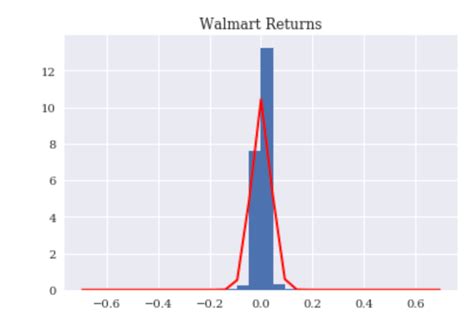 Are Stock Returns Normally Distributed Towards Data Science