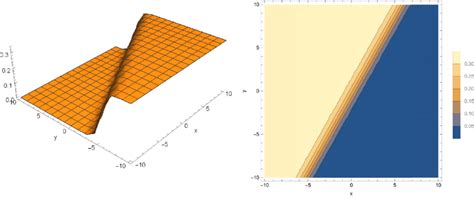 3d And Contour Plot Corresponding To U 3 ðx Y Z TÞ For A 0 ¼ 1 B 1