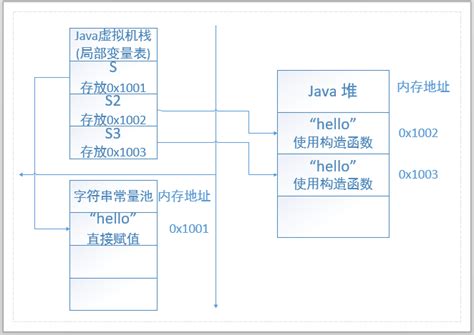 String 的两种实例化方式 德普王