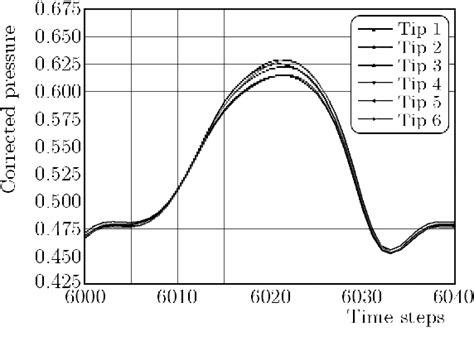 Figure 3 from Numerical study of stall inception in a transonic axial ...
