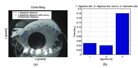 Circle Fitting Comparison A A Line Is Detected In The Image Plane A