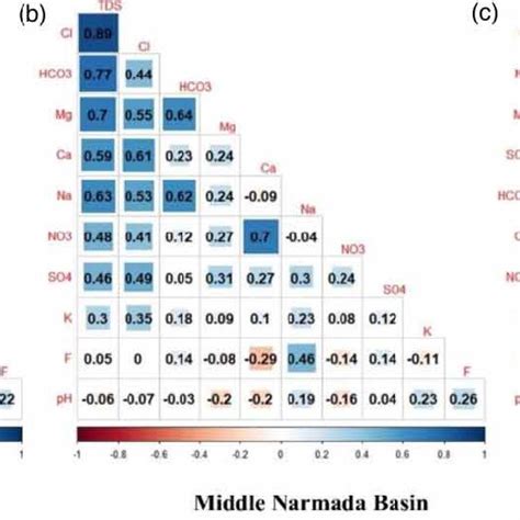 Correlation Matrix Of Different Physicochemical Parameters